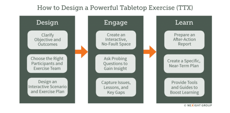 Nexight Insight: 9 Steps to Design a Powerful Tabletop Exercise ...